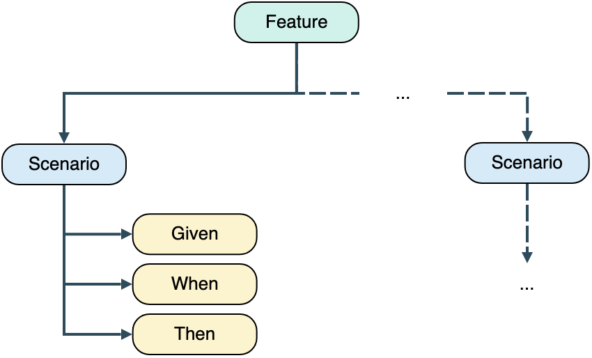 Cucumber & Behave JSON report